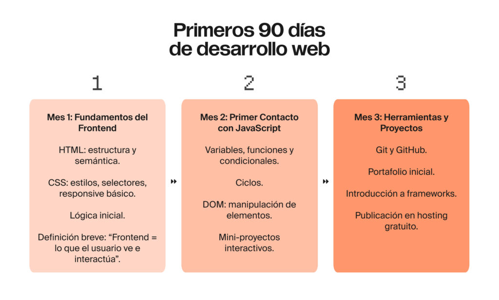 Qué aprende un desarrollador web en los primeros 3 meses